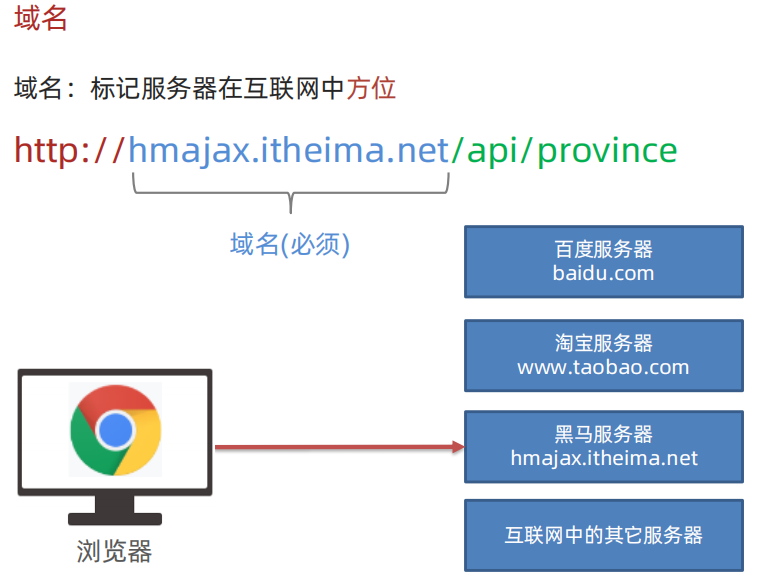 AJAX-Day01-CSDN博客