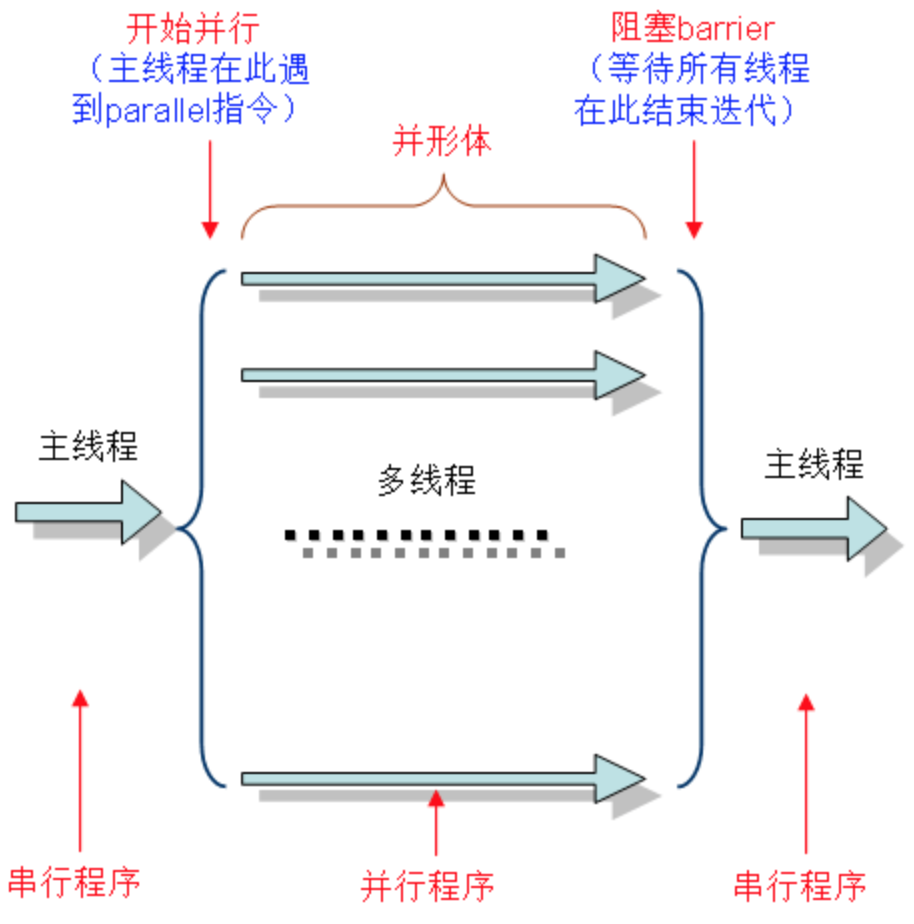 OpenMP并行开发 (C++)-CSDN博客