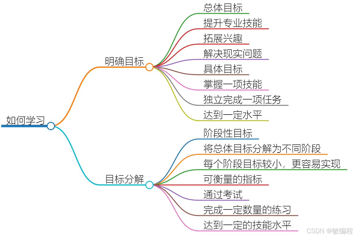 Markmap：用Markdown语法轻松创建思维导图，AI助力提升工作效率-CSDN博客