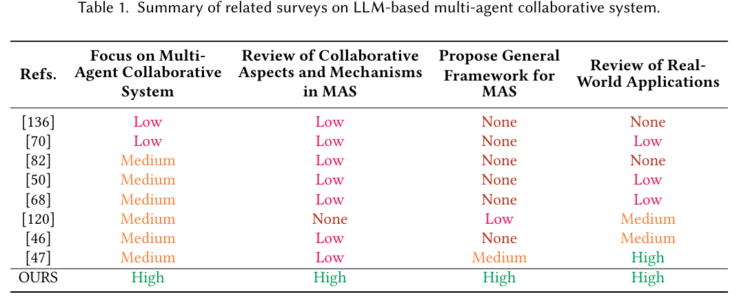 论文阅读: Multi-Agent Collaboration Mechanisms: A Survey of LLMs-CSDN博客