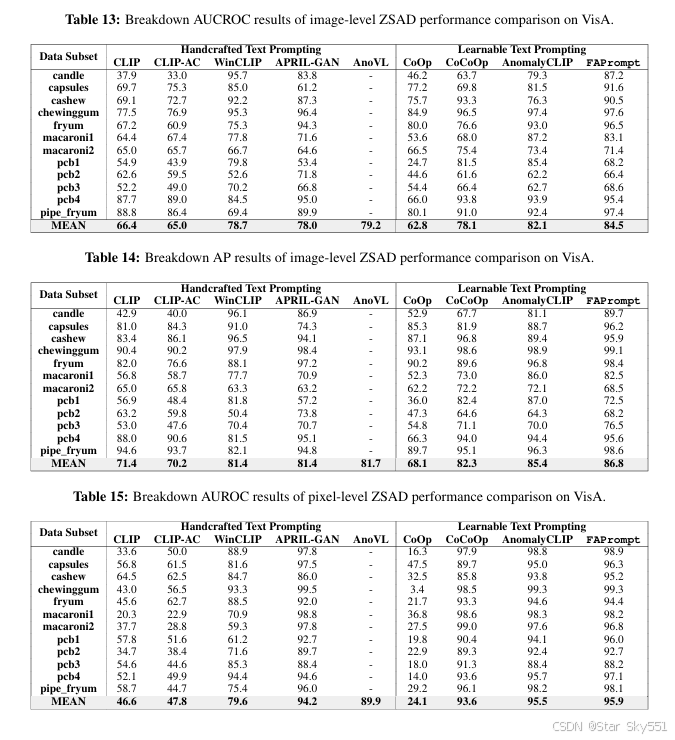 【论文笔记】FINE-GRAINED ABNORMALITY PROMPT LEARNING FOR ZERO-SHOT ANOMALY DETECTION_bayesian prompt ...