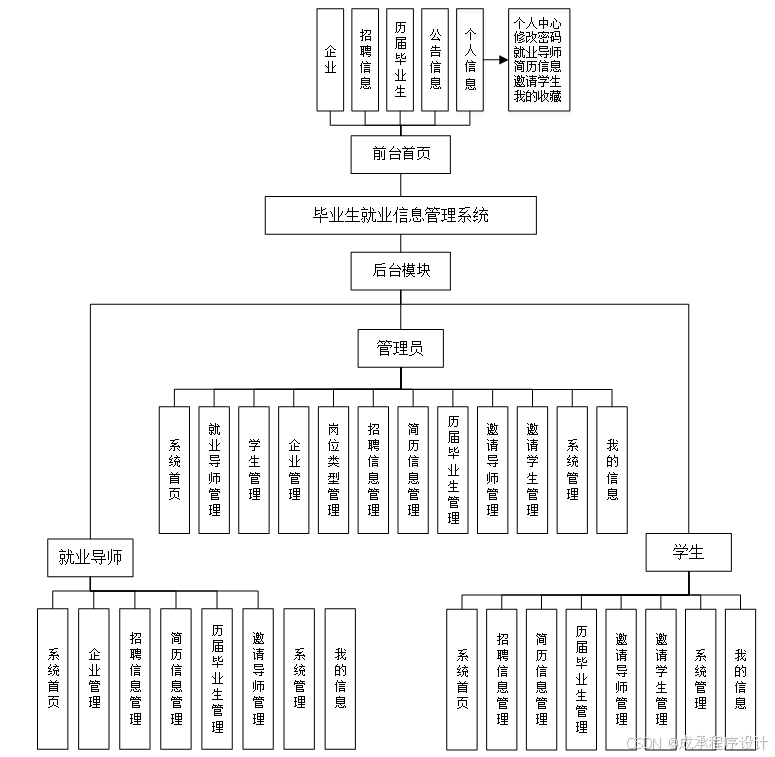 计算机毕业设计ssm毕业生就业信息管理系统 基于java的毕业生就业信息管理平台设计与实现 高校毕业生就业信息管理系统开发与应用研究 Csdn博客