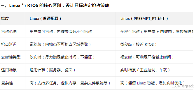 FreeRTOS，Linux系统，的调度原理，与区别，以及Linux不同场景，调度方式选择（一）_linux和freertos-CSDN博客