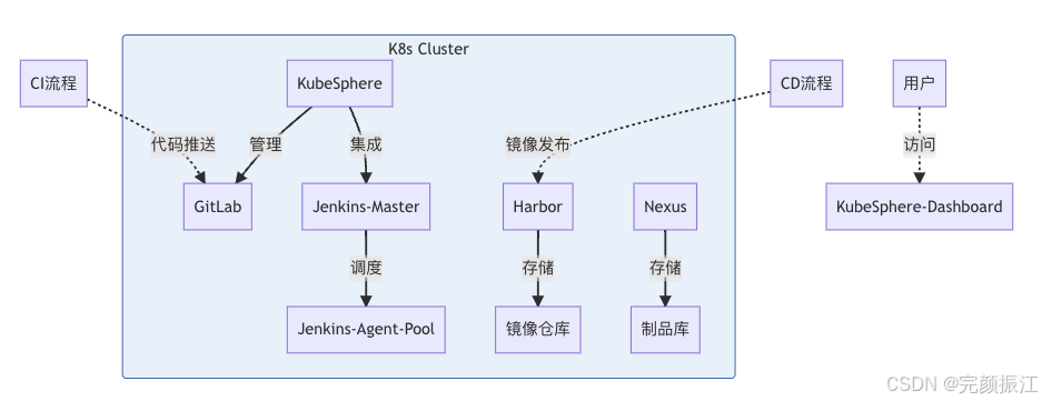 基于 KubeSphere 的全栈 DevOps 平台建设与 CI/CD 实现方案_kubesphere devops-CSDN博客