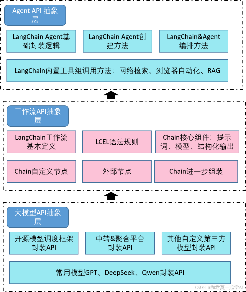LangChain Agent API实战教程：从零搭建智能体，串联并联工具调用，必学收藏指南-CSDN博客