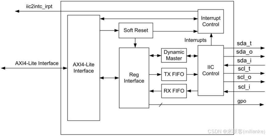 [米联客-XILINX-H3_CZ08_7100] FPGA_SDK入门篇连载-19 PL AXI-IIC实验_axi iic控制器-CSDN博客