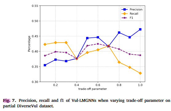 翻译：Vul-LMGNNs: Fusing language models and online-distilled graph neural networks for code ...