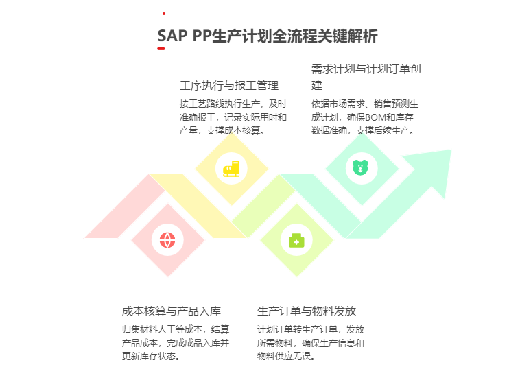 ERP(SAP) PP 业务完整流程与解析-CSDN博客