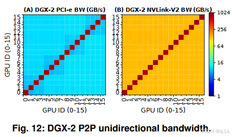 论文阅读】 Evaluating Modern GPU Interconnect: PCIe, NVLink, NV-SLI ...