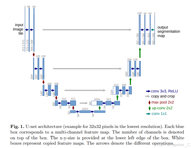 U-Net: Convolutional Networks for Biomedical Image Segmentation——用于生物医学图像分割的卷积网络_卷积神经网络U-Net架构 ...