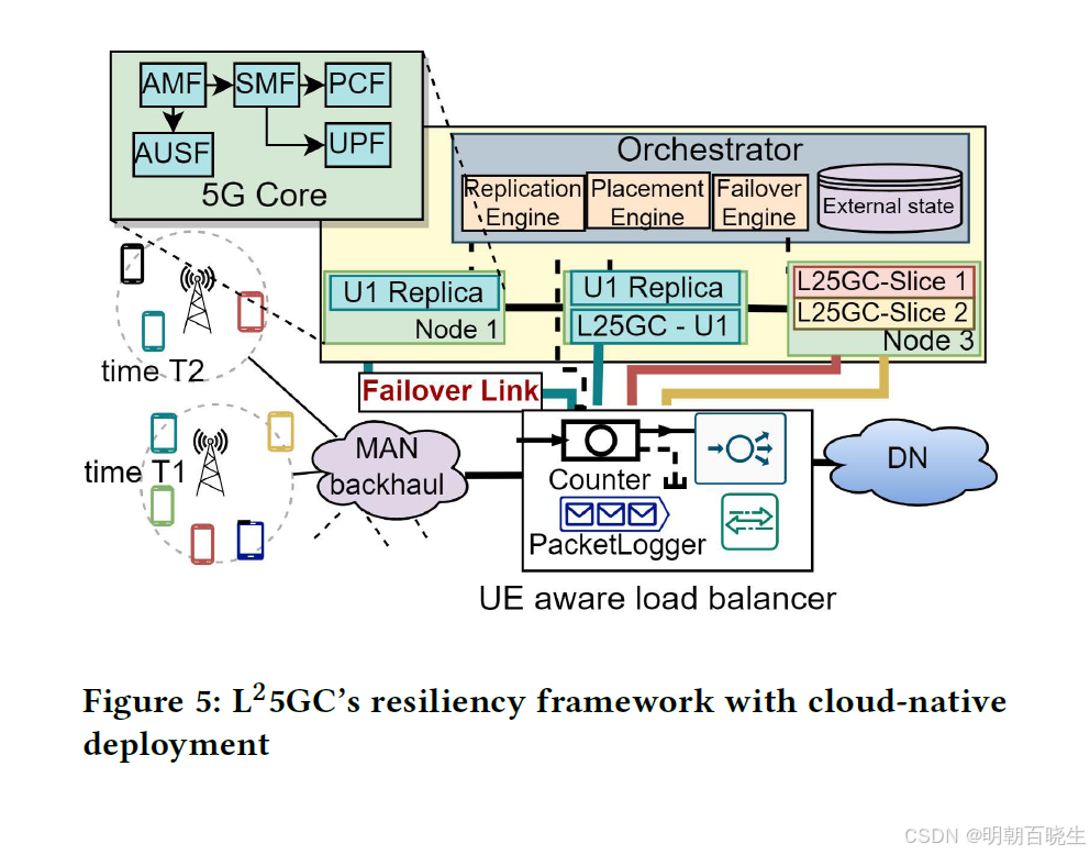 【无线通讯Paper】[4] A Low Latency 5G Core Network based on High-Performance NFV Platforms-CSDN博客