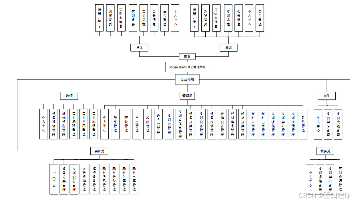 Javavue计算机毕业设计高校实习实训信息管理系统的设计与实现 高校实践教学信息管理平台的设计与开发 高校实训教学管理系统的设计与实现高校计算机实训管理平台的设计与实现java Csdn博客