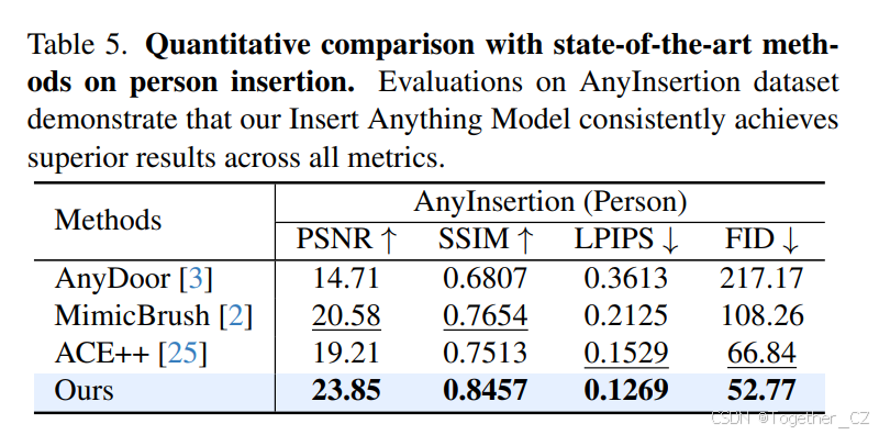 Insert Anything: Image Insertion via In-Context Editing in DiT——插入任何内容：基于上下文编辑的 DiT 中的图像插入-CSDN博客