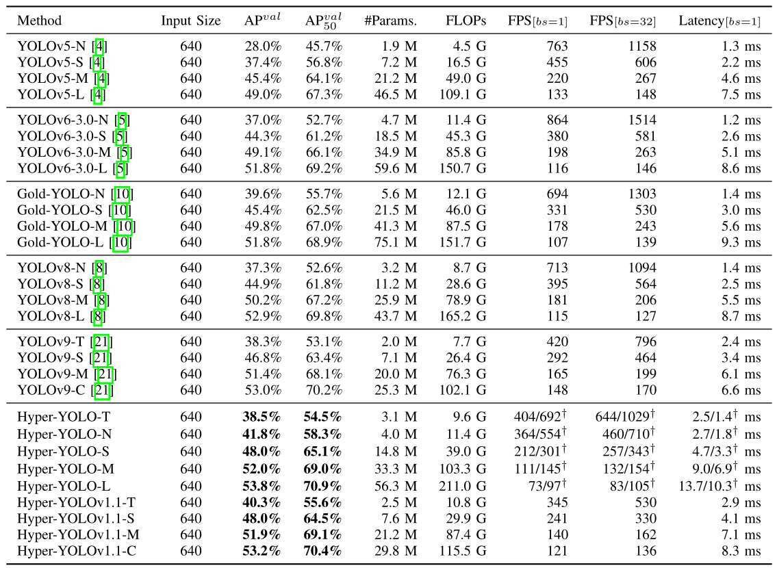 Hyper-YOLO: When Visual Object Detection Meets Hypergraph Computation论文精读（逐段解析）_hyperyolo论文-CSDN博客
