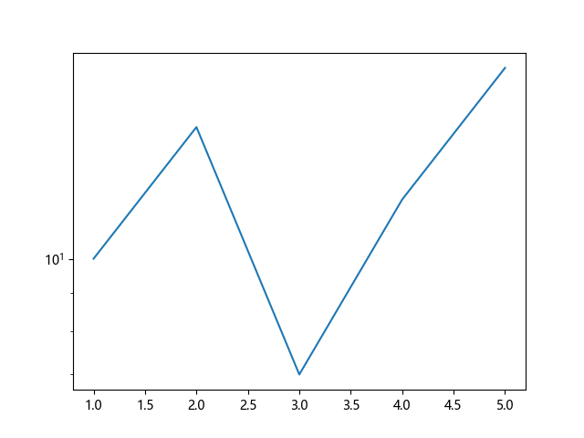 【Matplotlib】plt.plot() 函数：折线图（Line Plot）_plt 折线图-CSDN博客
