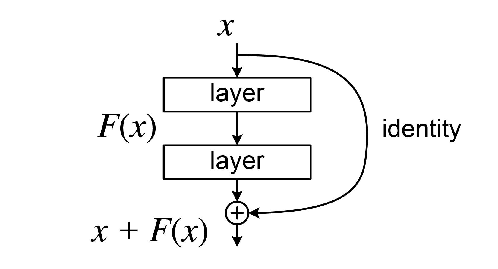 一文读懂经典深度学习模型—CNN、RNN、LSTM、Transformer、ViT_cnn模型-CSDN博客