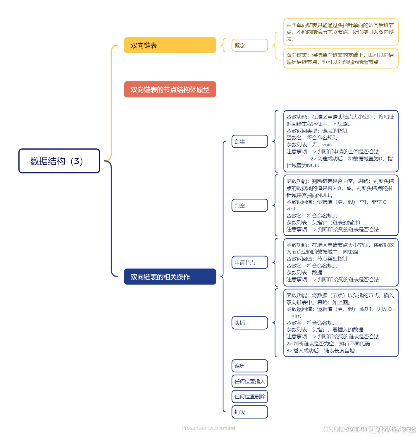 数据结构学习第五天 Csdn博客 2900