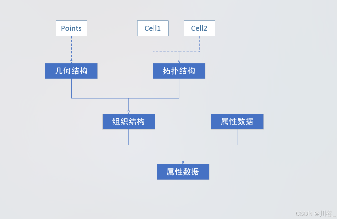 四、vtkPolyData数据_vtk polydata-CSDN博客