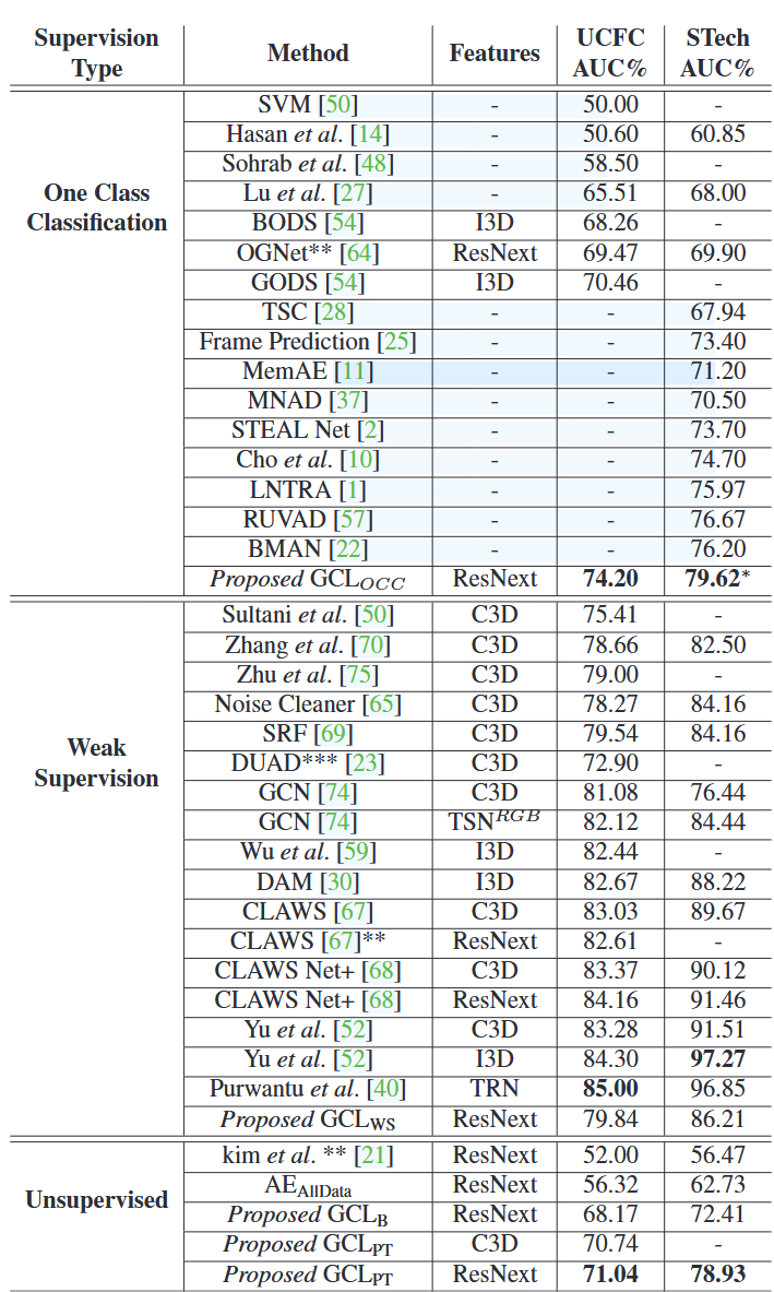 Anomaly Detection系列（CVPR2022 GCL论文解读）_unsupervised anomaly detection-CSDN博客