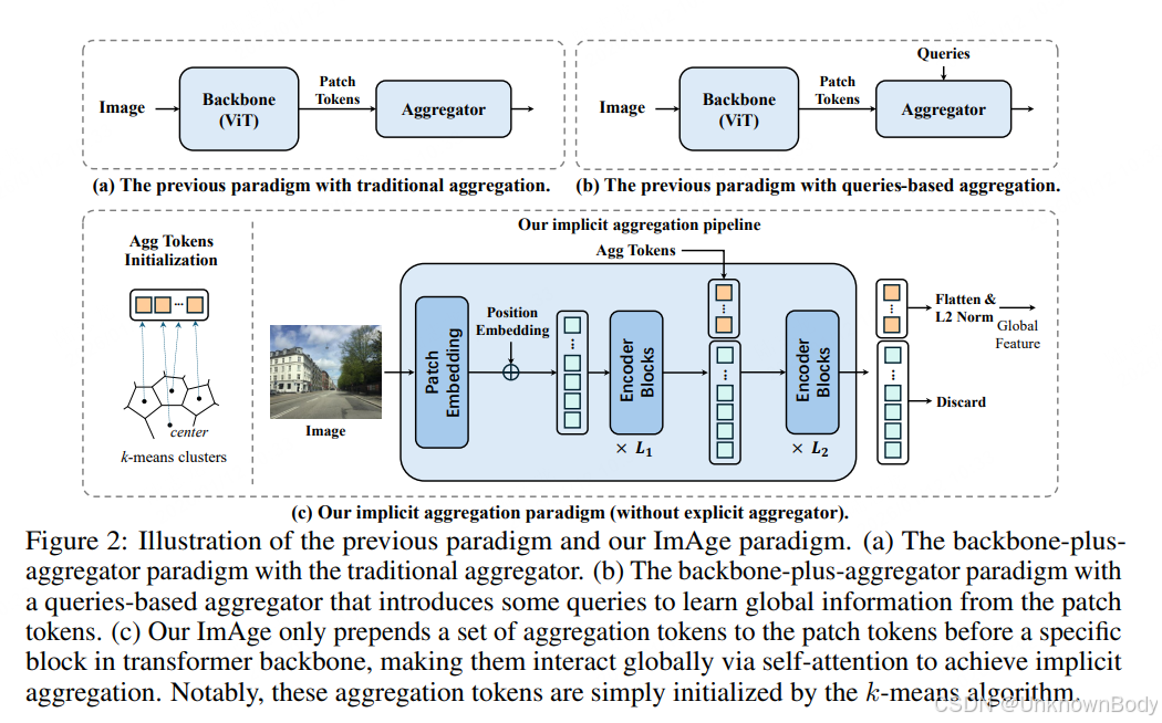 2025_NIPS_Towards Implicit Aggregation: Robust Image Representation for ...