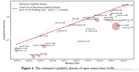 Densing Law of LLMs——大语言模型的“密度定律”-CSDN博客