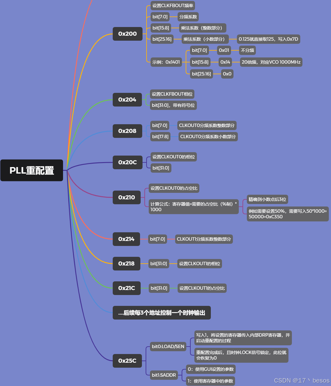 Xilinx PLL重配置-CSDN博客