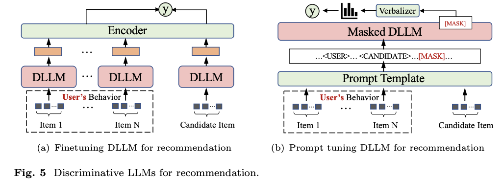 LLM-＞Rec论文综述：A Survey on Large Language Models for Recommendation-CSDN博客