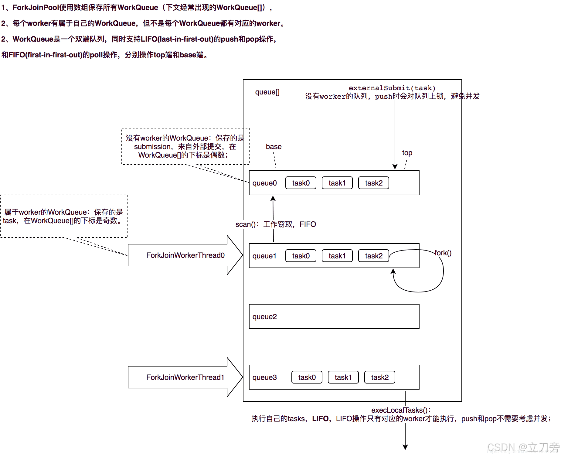 JUC线程池: Fork/Join框架详解_forkjoinpool.managedblocker-CSDN博客
