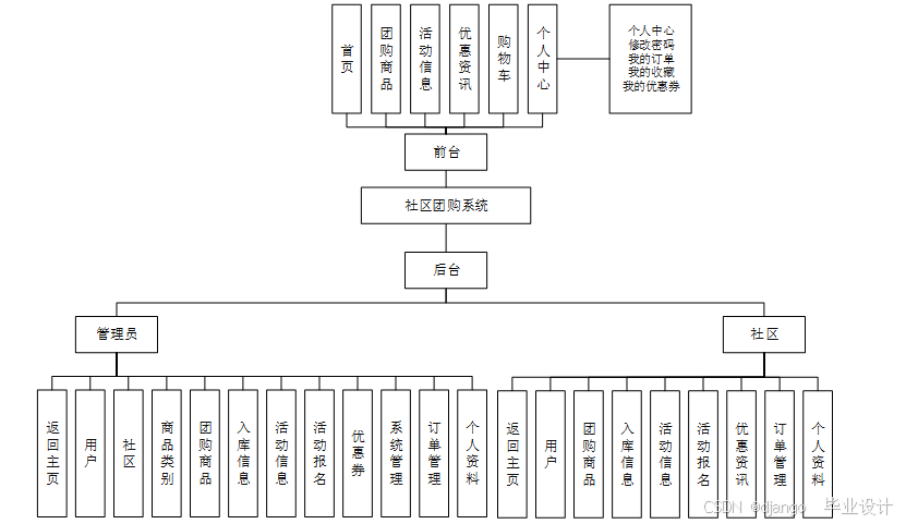计算机毕设springboot社区团购系统 基于springboot框架的社区团购平台设计与实现 Springboot驱动下的社区团购管理系统开发基于spring Boot的社区团购系统的