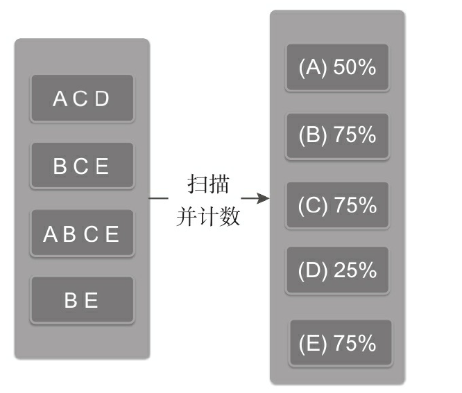 《web安全之机器学习入门》笔记：第十一章 112 Apriori算法 Hello Worldweb安全之机器学习入门pdf Csdn博客