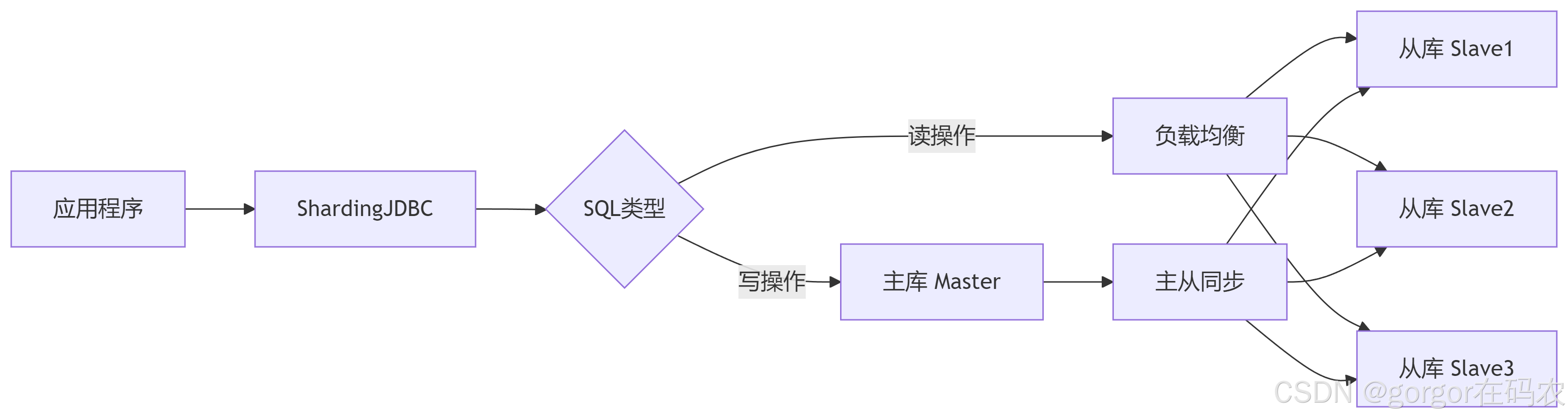 Sharding-JDBC分库分表实战指南(一)_shardingsphere jdbc 实战-CSDN博客