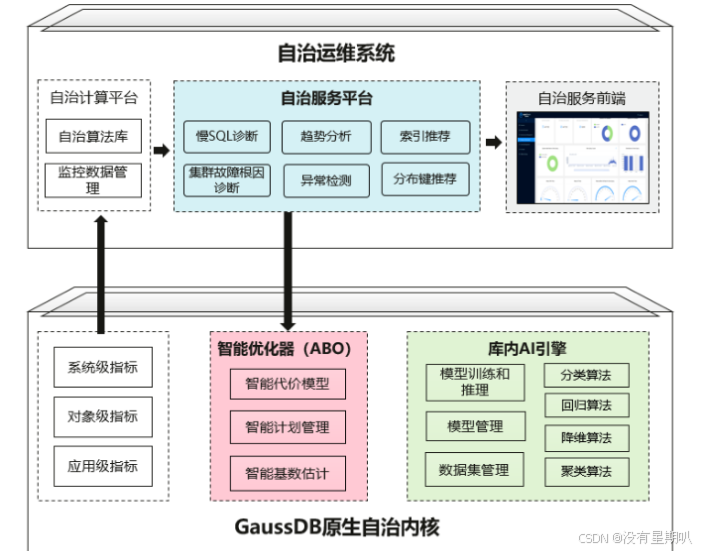 GaussDB基于智能化（AI）技术，打造AI4DB和DB4AI两大技术高地，重构数据库内核核心组件，提升数据库管理和优化技术，满足数据库科学家对普惠AI的诉求_db4ai和ai4db-CSDN博客