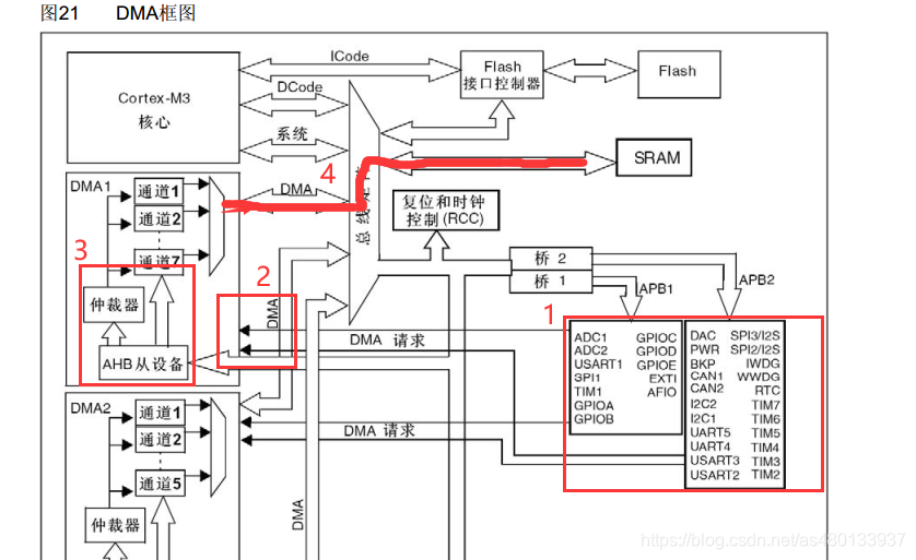 DMA 原理与应用详解_mcu dma-CSDN博客