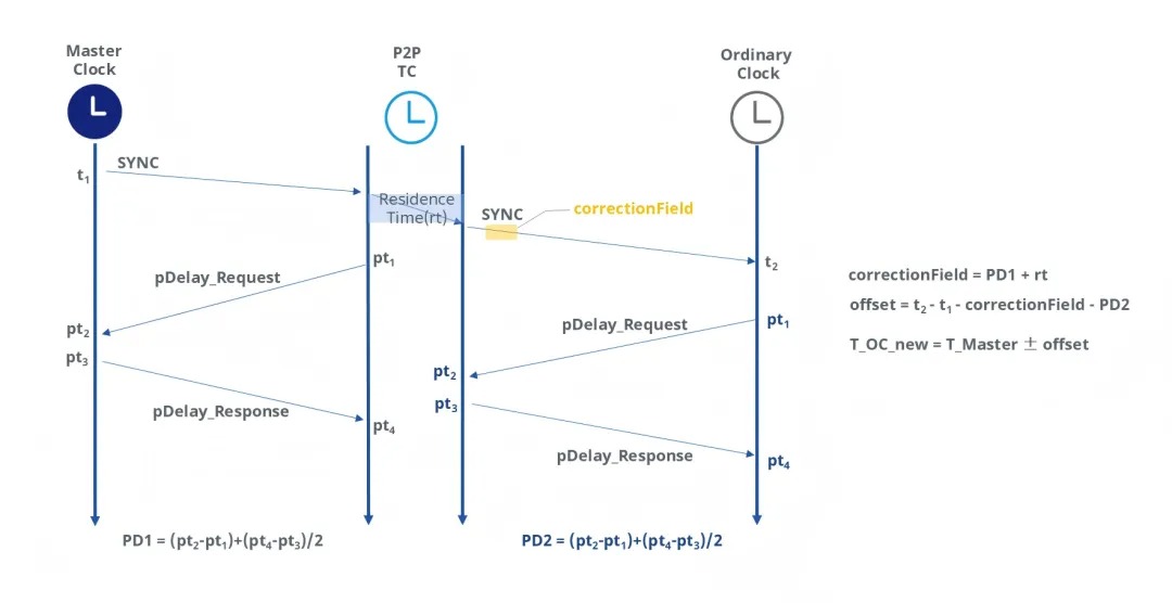 一文看懂 PTP（精确时间协议）及SONiC上的最新优化实践_开源ptp需要优化吗-CSDN博客