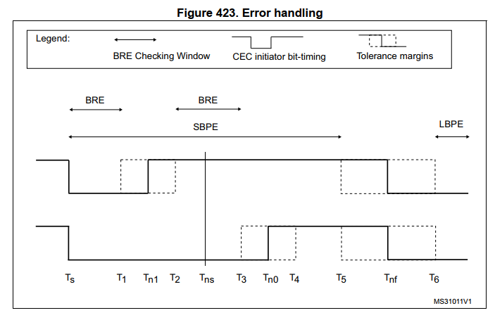 HDMI-CEC STM32实现（附代码）_hdmi cec-CSDN博客