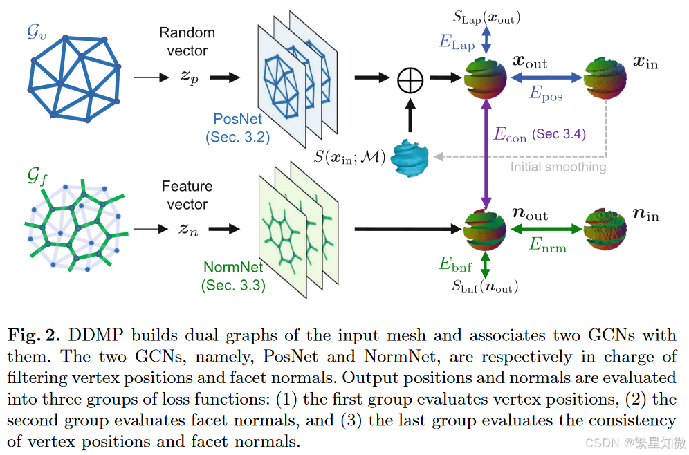 【3维视觉】mesh denoising 网格去噪方法对比_tgv去噪-CSDN博客