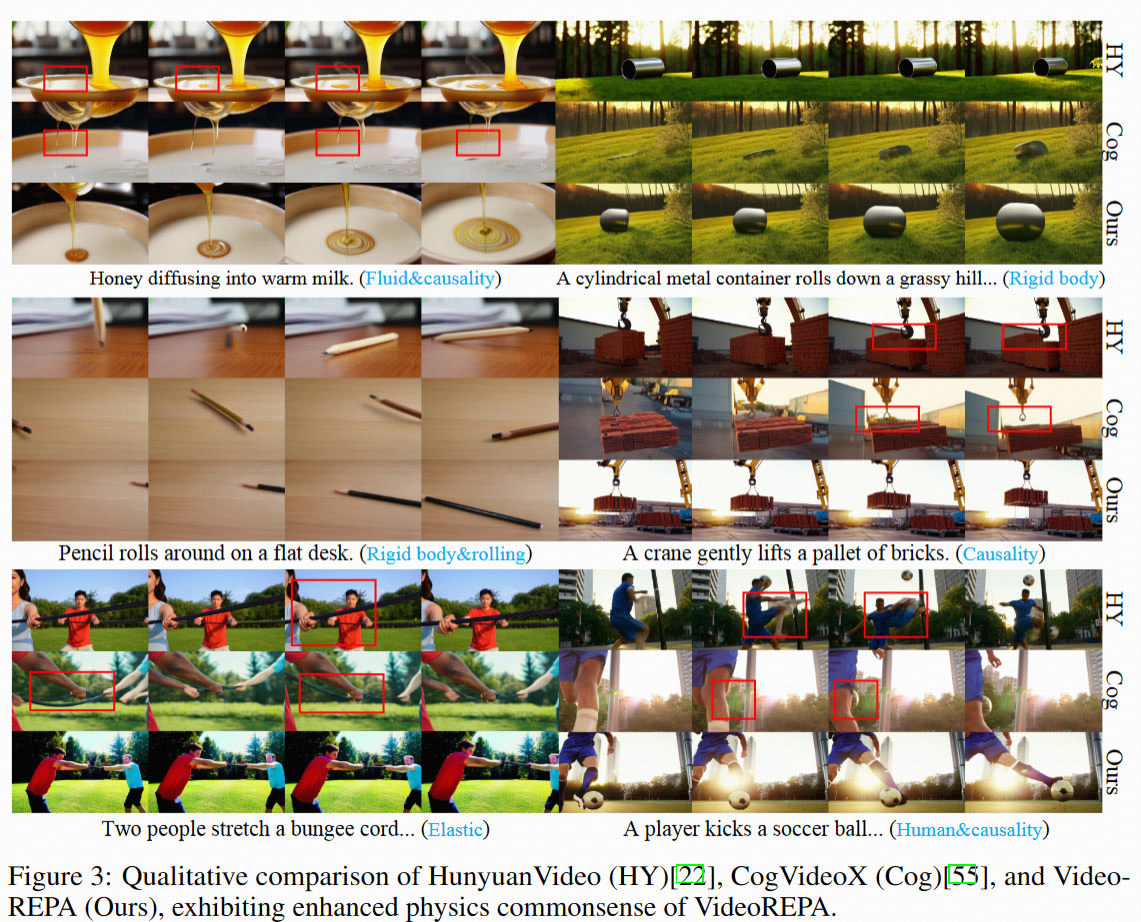 【论文阅读】VideoREPA: Learning Physics for Video Generation through Relational Alignment with ...