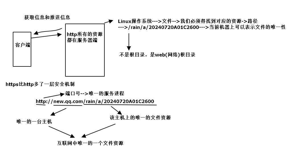 应用层协议 HTTP-CSDN博客