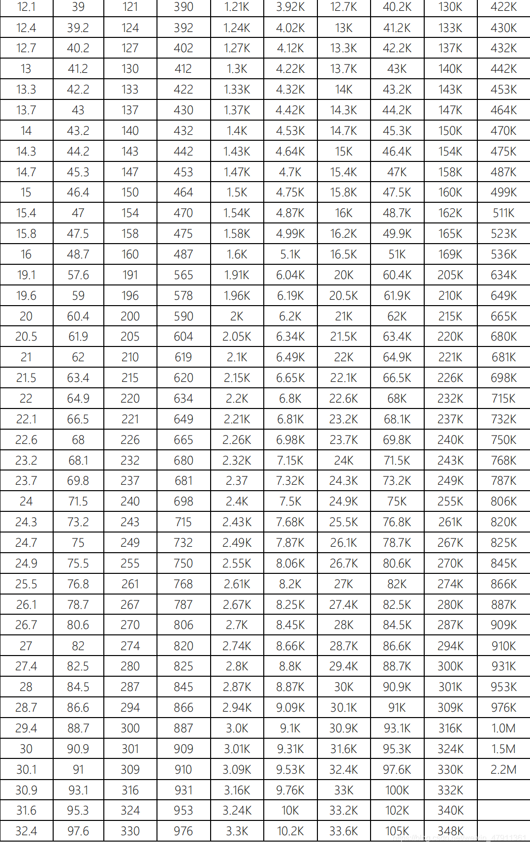 常用电阻阻值表，E24,E96系列的标准阻值以及数目来源，图片参考源链接。有E24,E96计算公式_e96系列电阻阻值表-CSDN博客