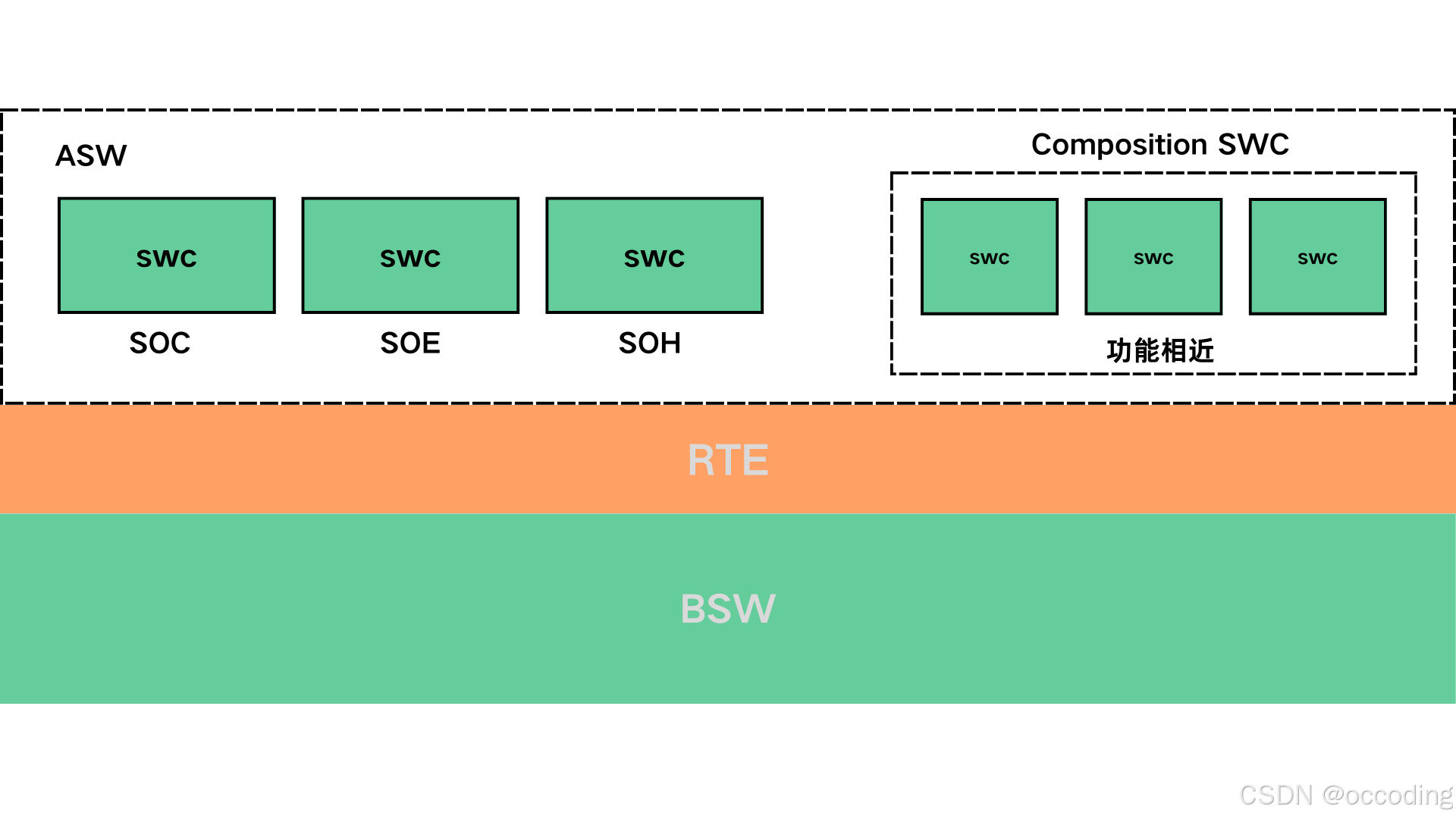 Autosar学习实录：1.1.ASW中的SWC_asw swc-CSDN博客