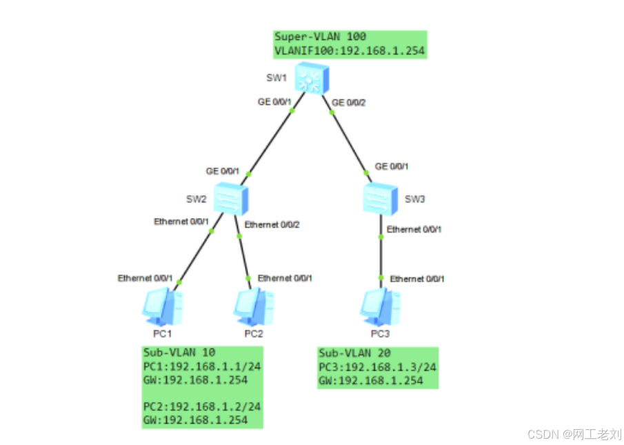 专题二：虚拟局域网VLAN-CSDN博客