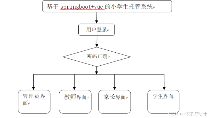 Javavue计算机毕业设计vue的小学生托管系统 小学生课后托管服务平台的设计与实现 基于web的小学生托管管理系统java 托管系统设计 Csdn博客