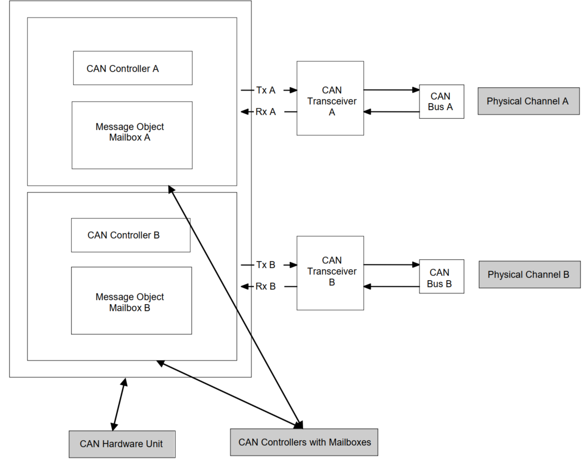 AUTOSAR CP CAN Driver 01_can邮箱优先给发送还是优先给接收使用 autosar-CSDN博客