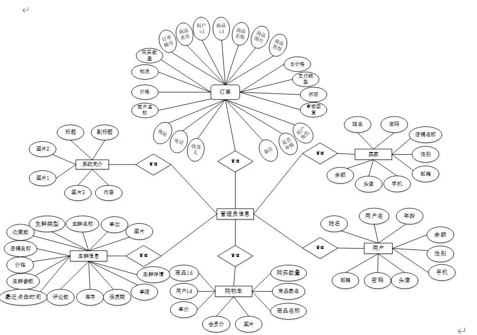 计算机毕业设计java基于java的网上生鲜超市 基于 Java 的智能化网上生鲜超市平台设计 Springboot 驱动的线上生鲜零售系统研发与实现基于java的超市购物的设计与实现毕业
