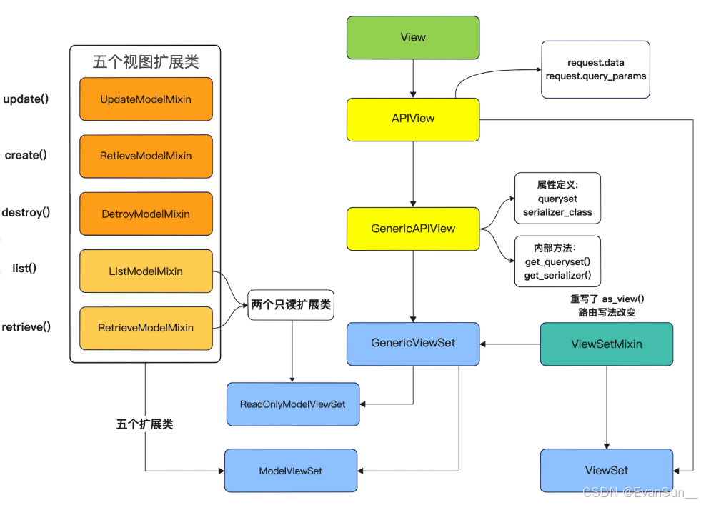 DRF开发基本API接口_drf 自定义api-CSDN博客