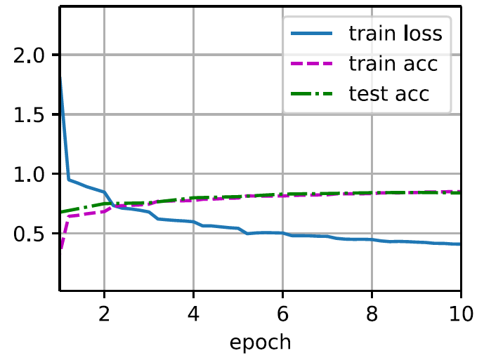 使用pytorch实现alexnet并在fashion Mnist上训练(完整代码与结果分析)使用pytorch实现alexnet并在fashion Mnist上训练与结果解析包括但不限于