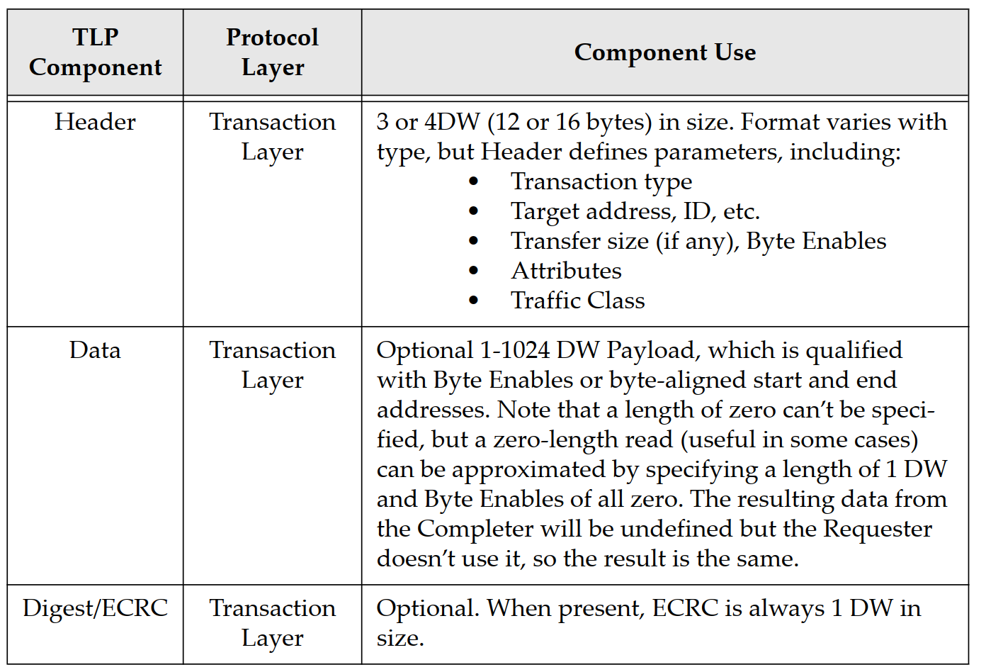 PCIE专项学习（三）TLP结构_tlp包结构-CSDN博客