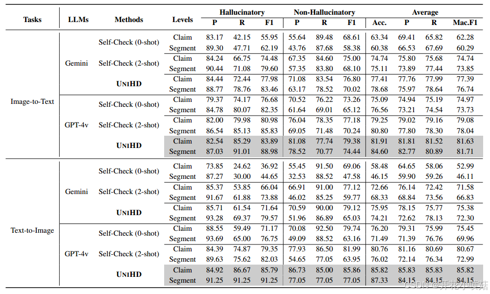 【论文阅读 | MLLM幻觉】Unified Hallucination Detection for Multimodal Large Language Models-CSDN博客