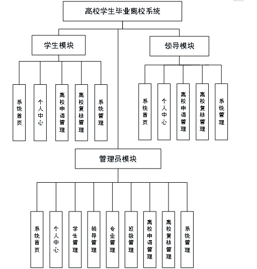 计算机毕业设计springboot高校学生毕业离校系统 Springboot框架下高校学生毕业事务线上审批平台 基于springboot的高校毕业生离校手续一体化信息管理系统 Csdn博客
