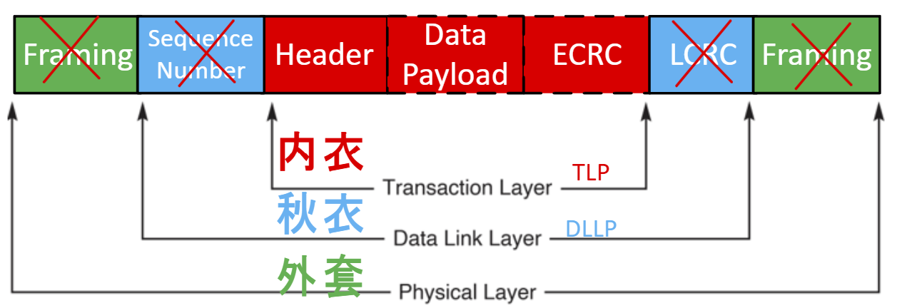 PCIe从入门到精通之六：PCIe数据包packet的神奇之旅_pcie交换 fport-CSDN博客